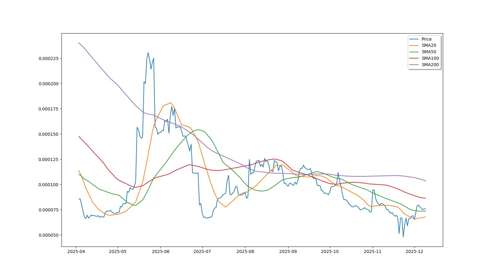 Universal Basic Income Simple Moving Averages