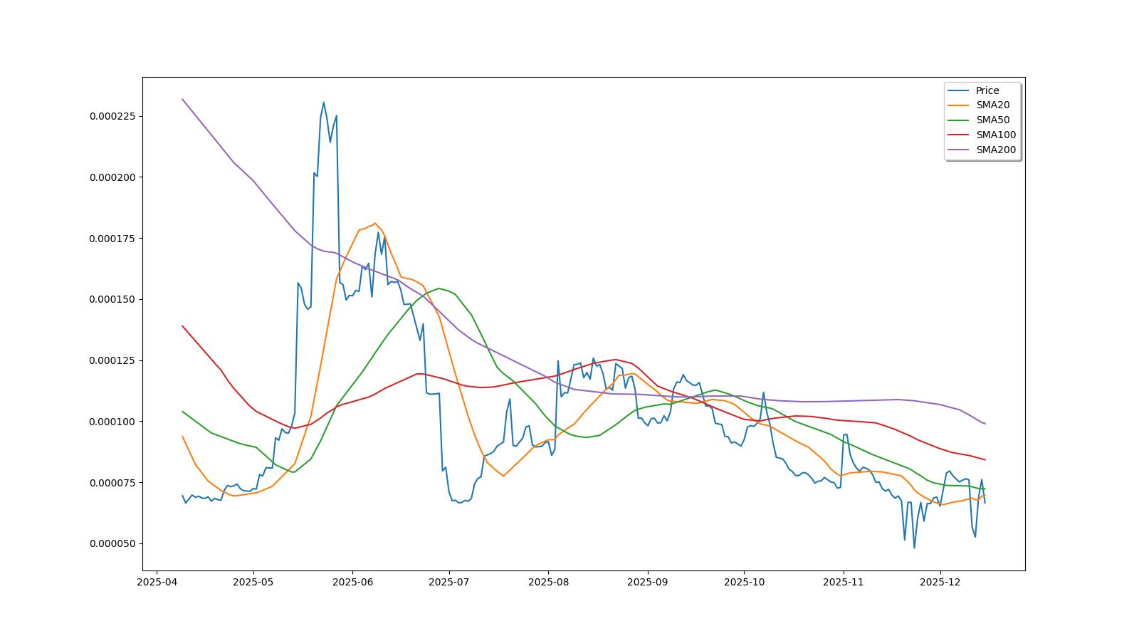 Universal Basic Income Simple Moving Averages