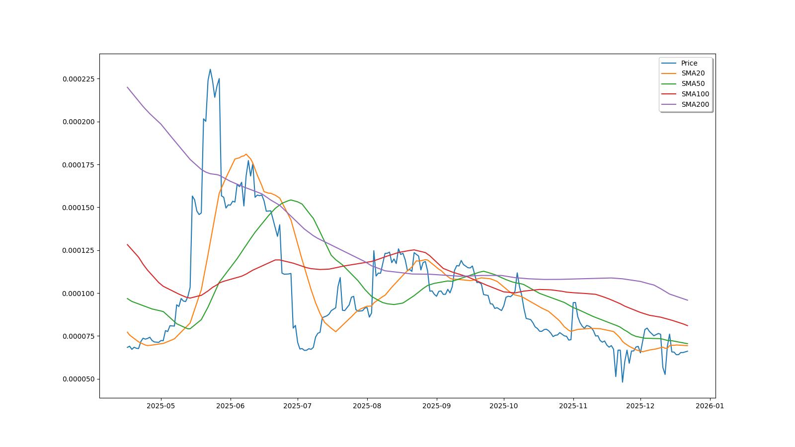 Universal Basic Income Simple Moving Averages
