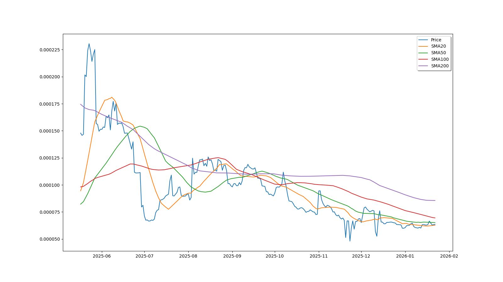 Universal Basic Income Simple Moving Averages