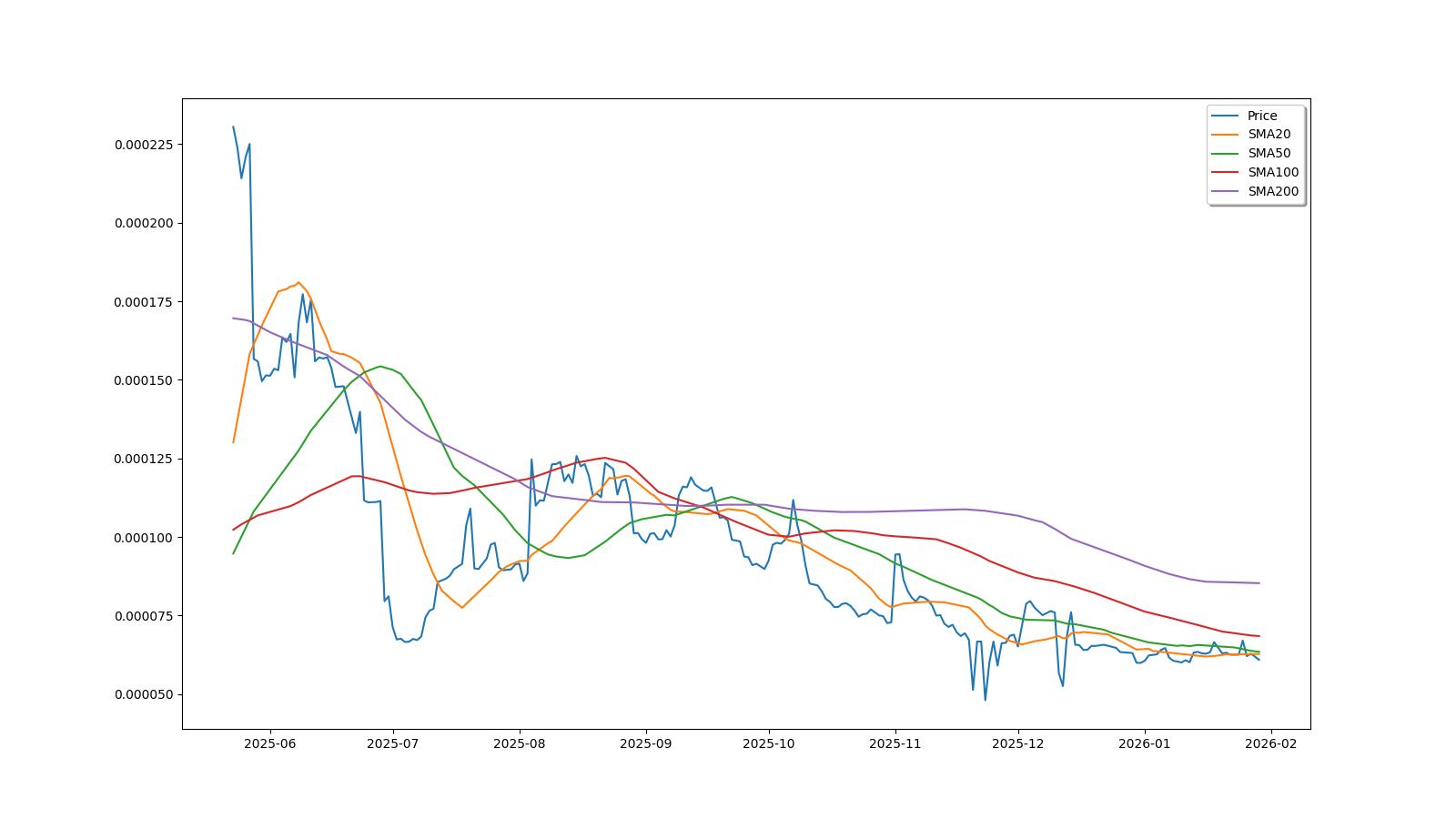 Universal Basic Income Simple Moving Averages