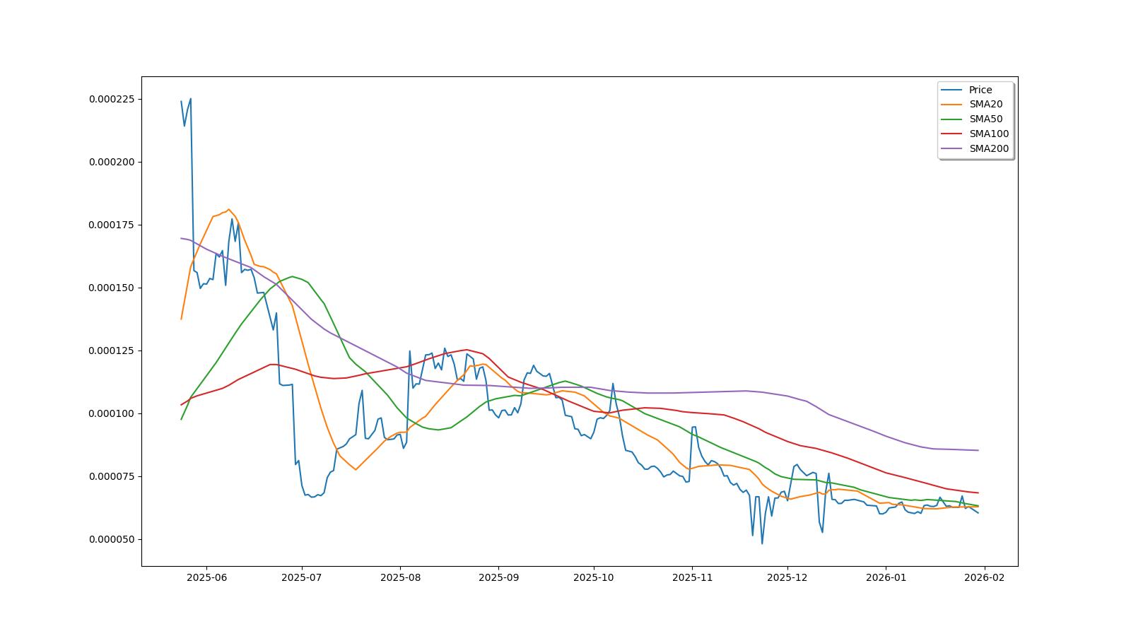 Universal Basic Income Simple Moving Averages
