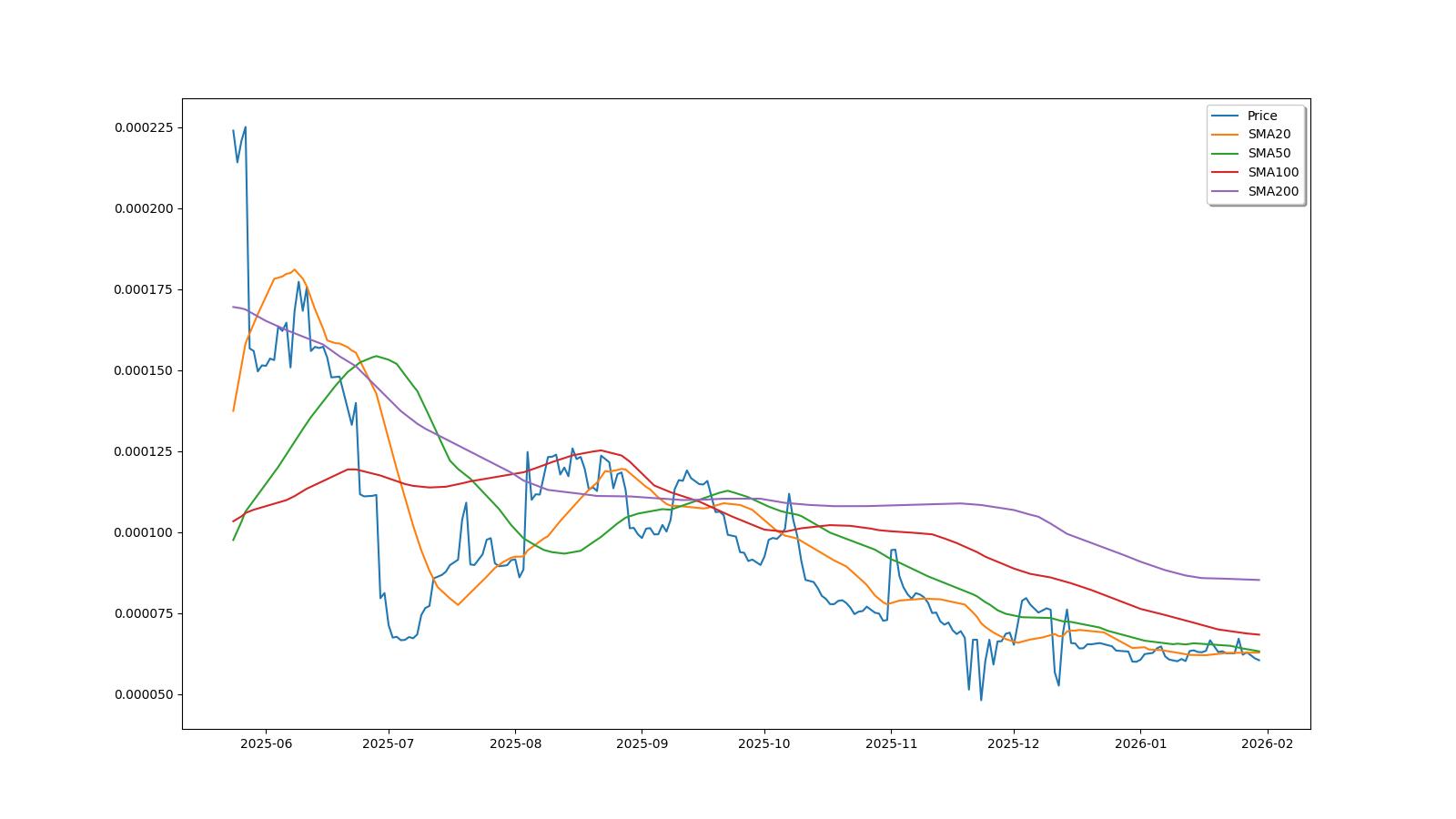 Universal Basic Income Simple Moving Averages