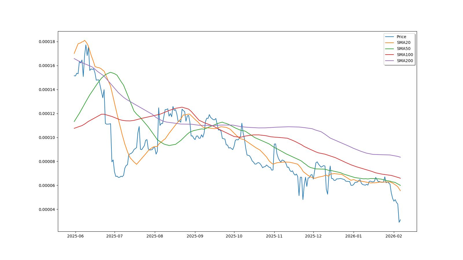 Universal Basic Income Simple Moving Averages