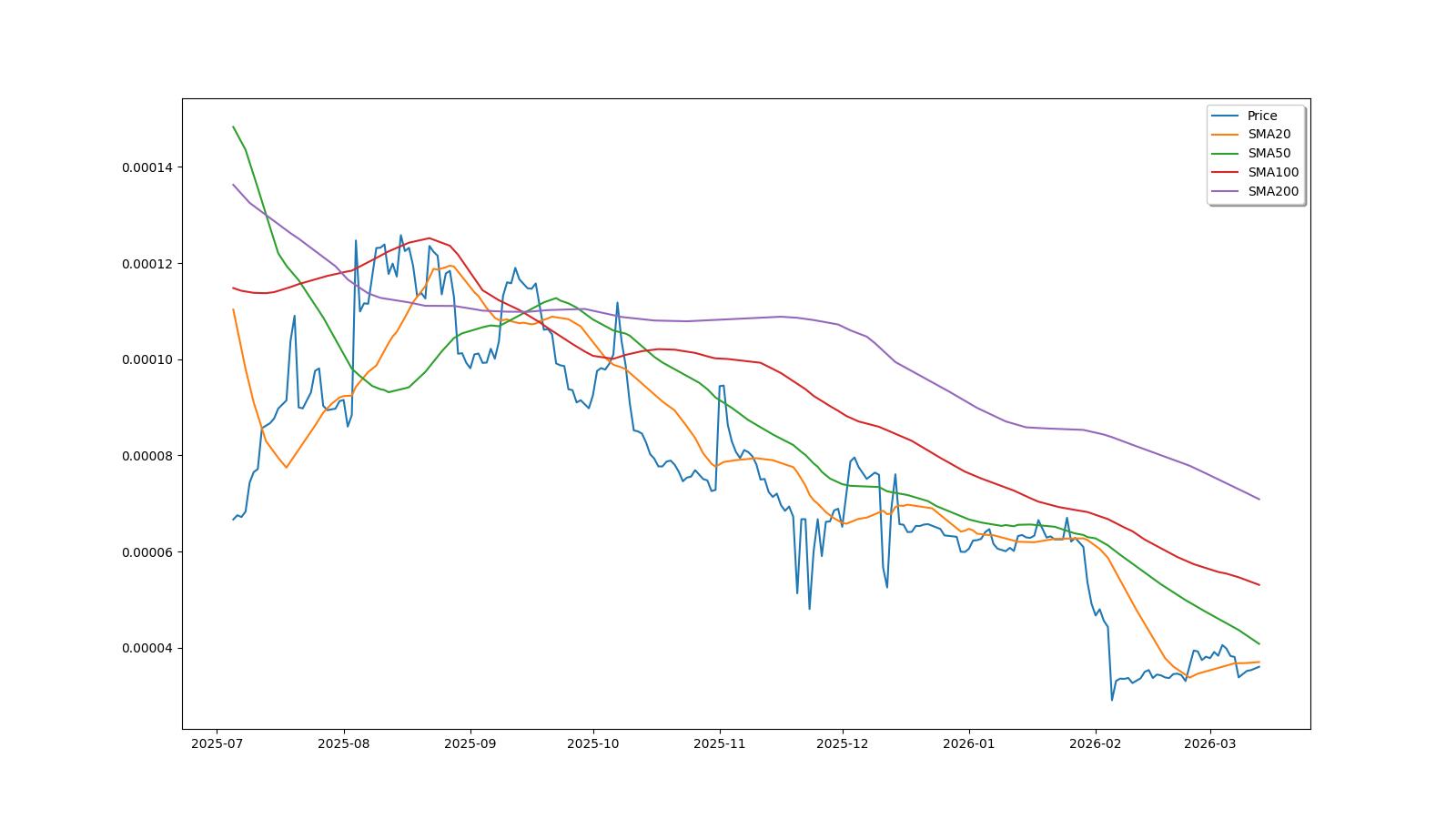 Universal Basic Income Simple Moving Averages