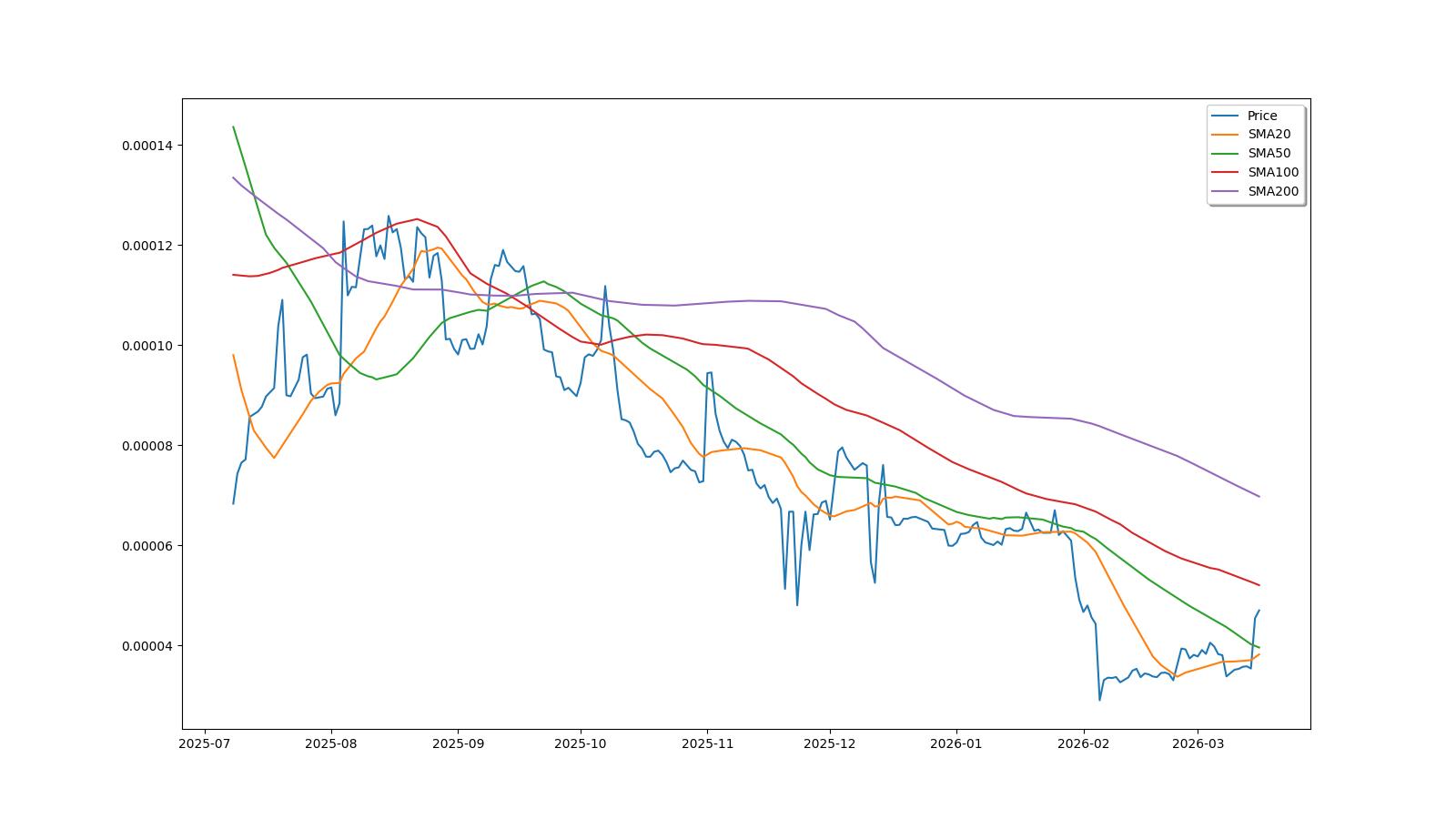 Universal Basic Income Simple Moving Averages