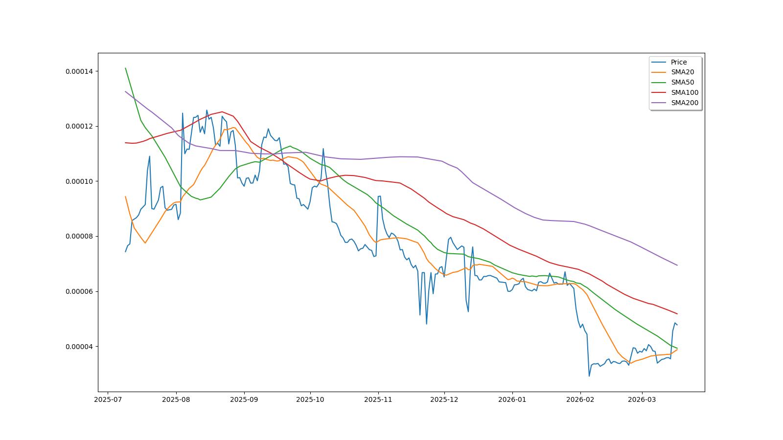 Universal Basic Income Simple Moving Averages