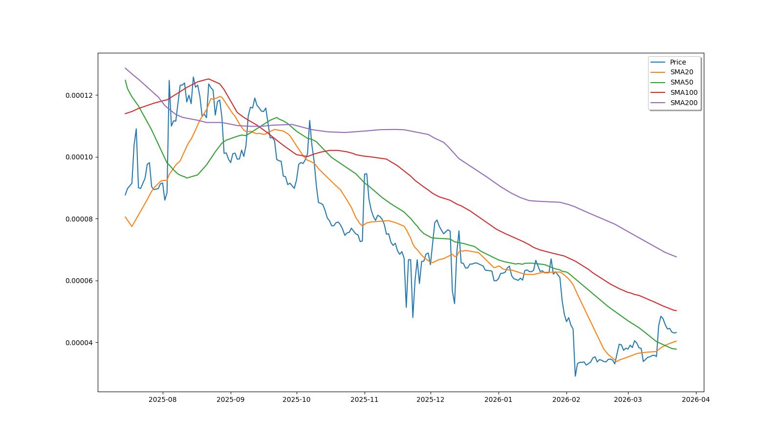 Universal Basic Income Simple Moving Averages
