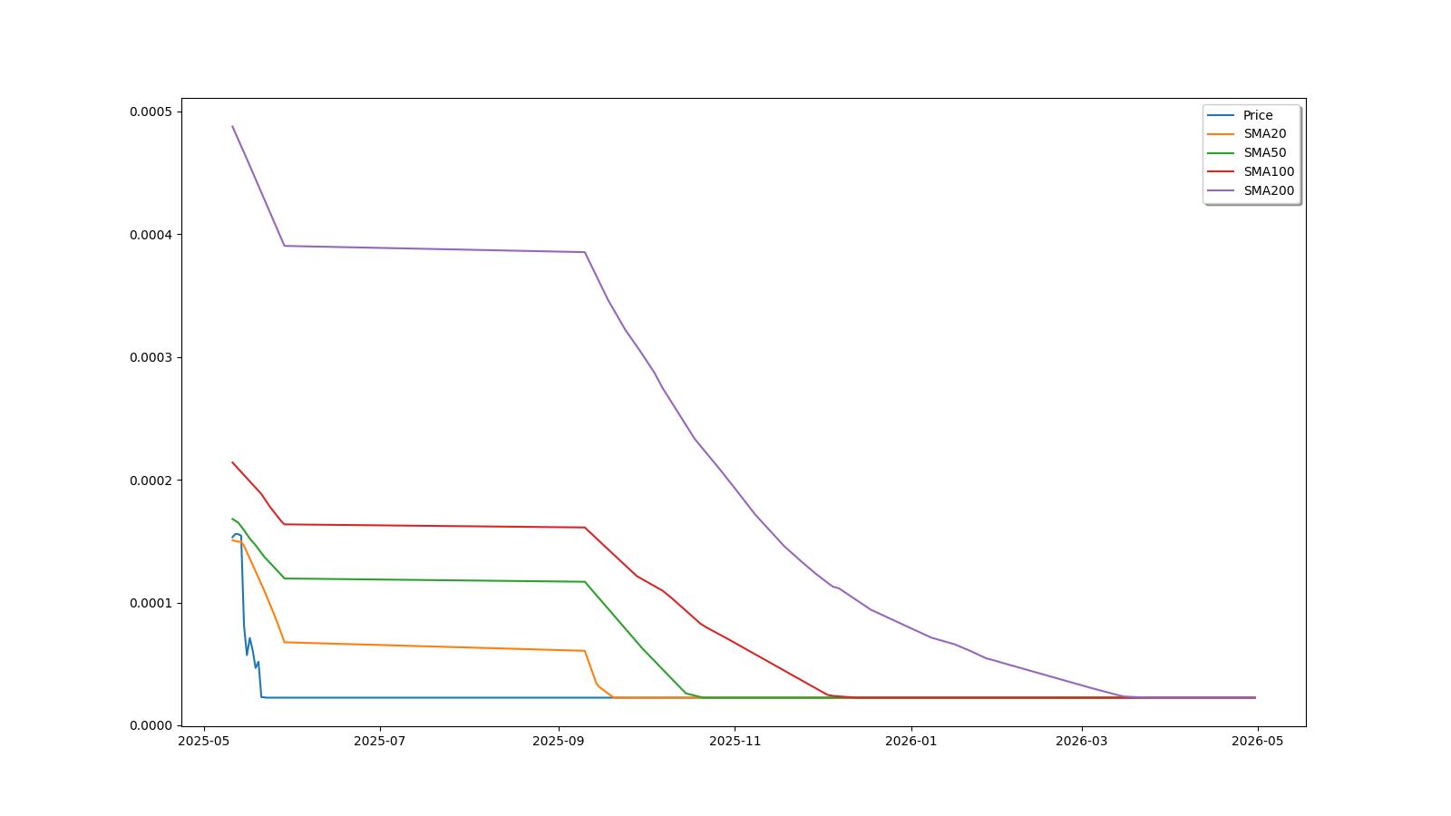 Universal Blockchain Simple Moving Averages