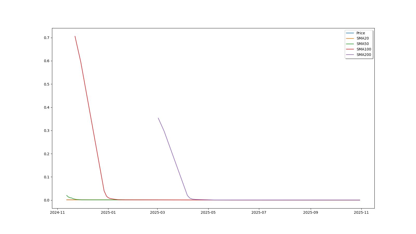 Universal Blockchain Simple Moving Averages