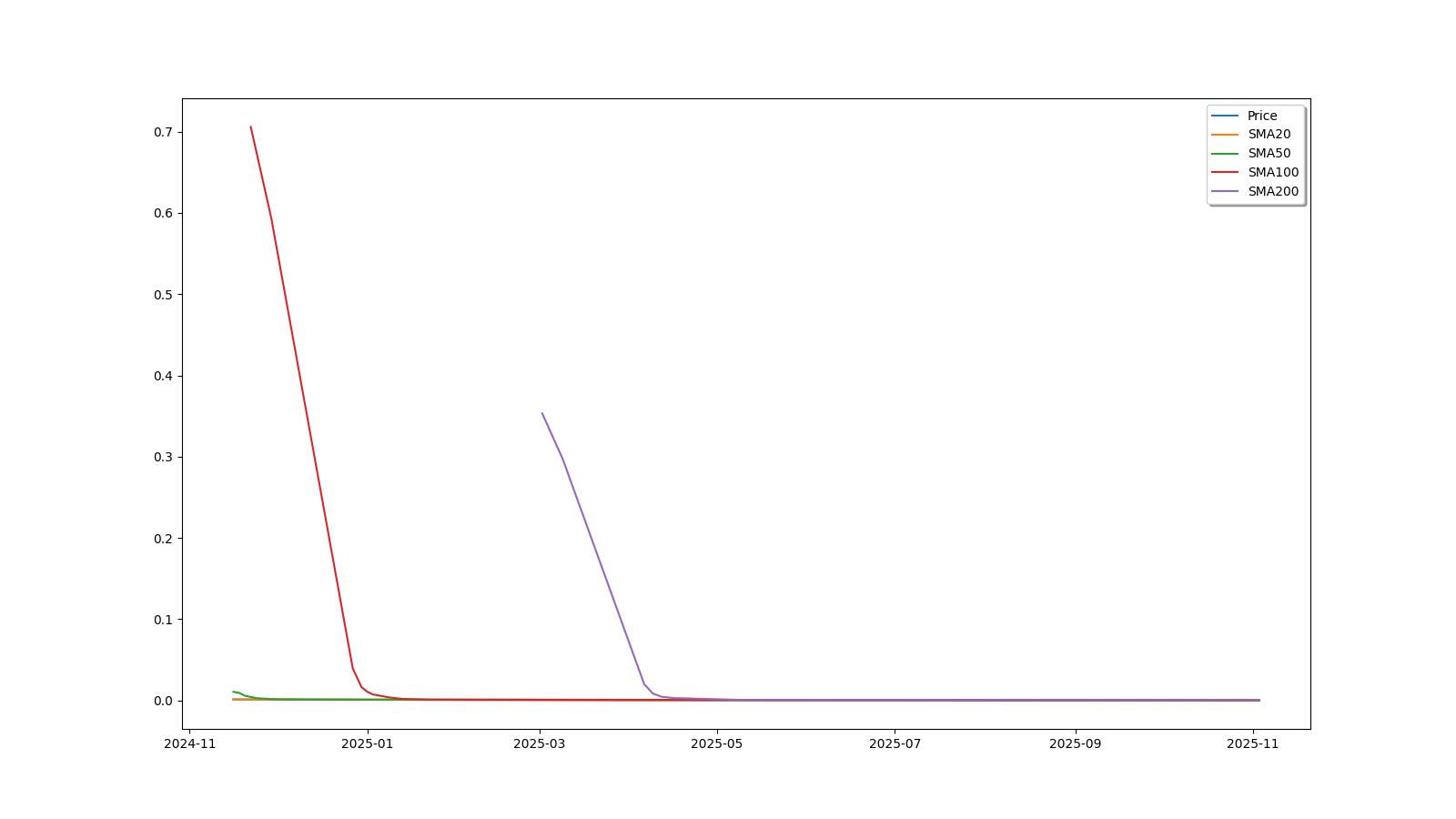 Universal Blockchain Simple Moving Averages