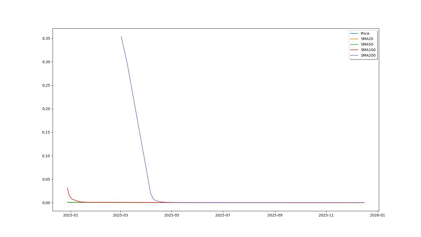 Universal Blockchain Simple Moving Averages