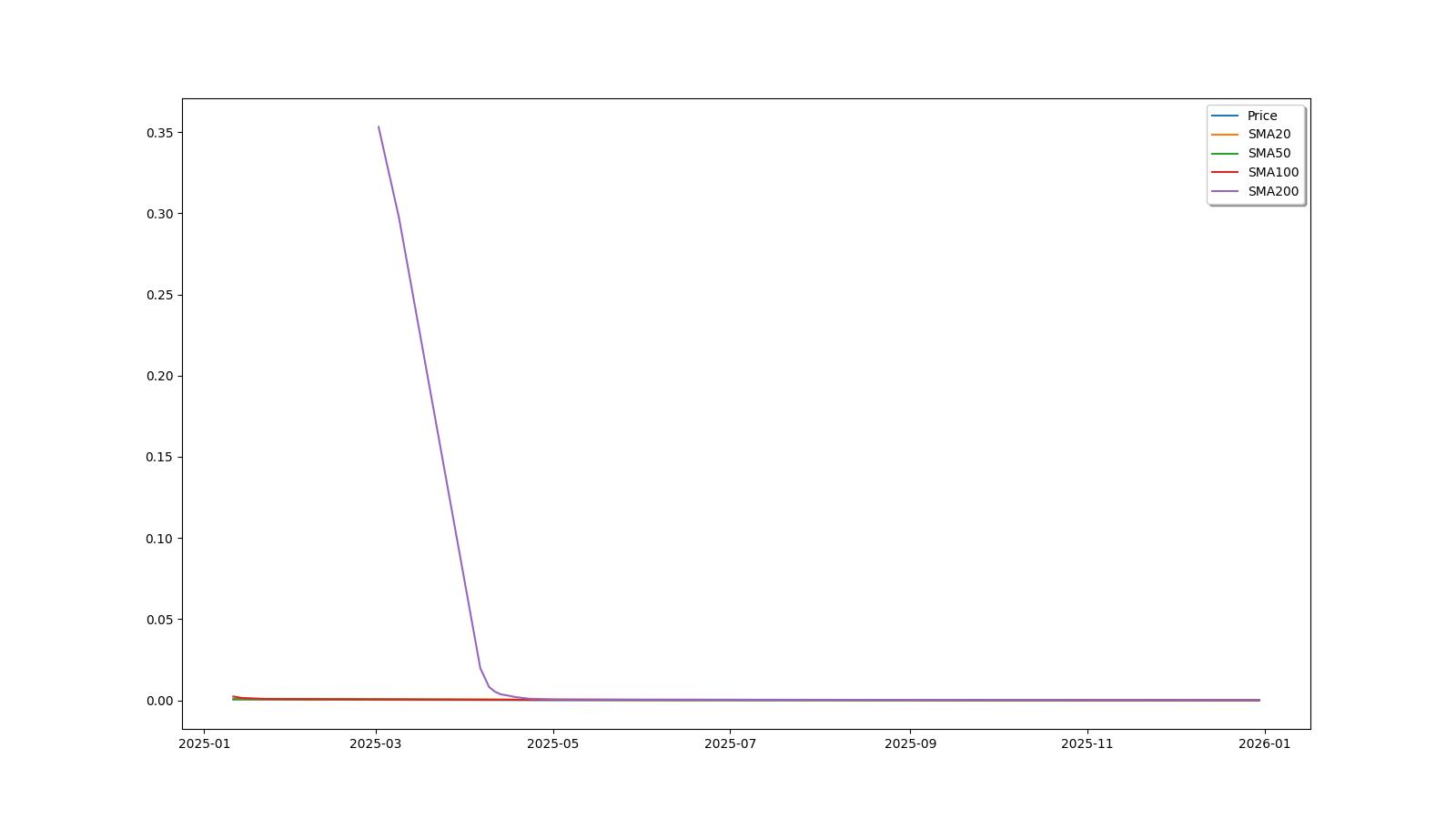 Universal Blockchain Simple Moving Averages