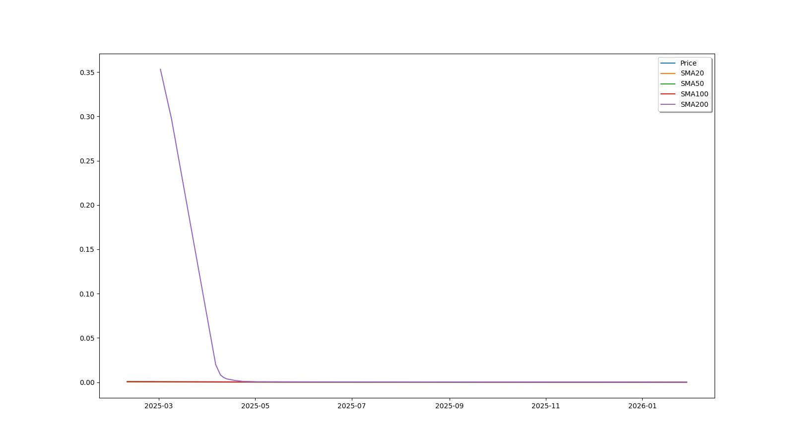 Universal Blockchain Simple Moving Averages