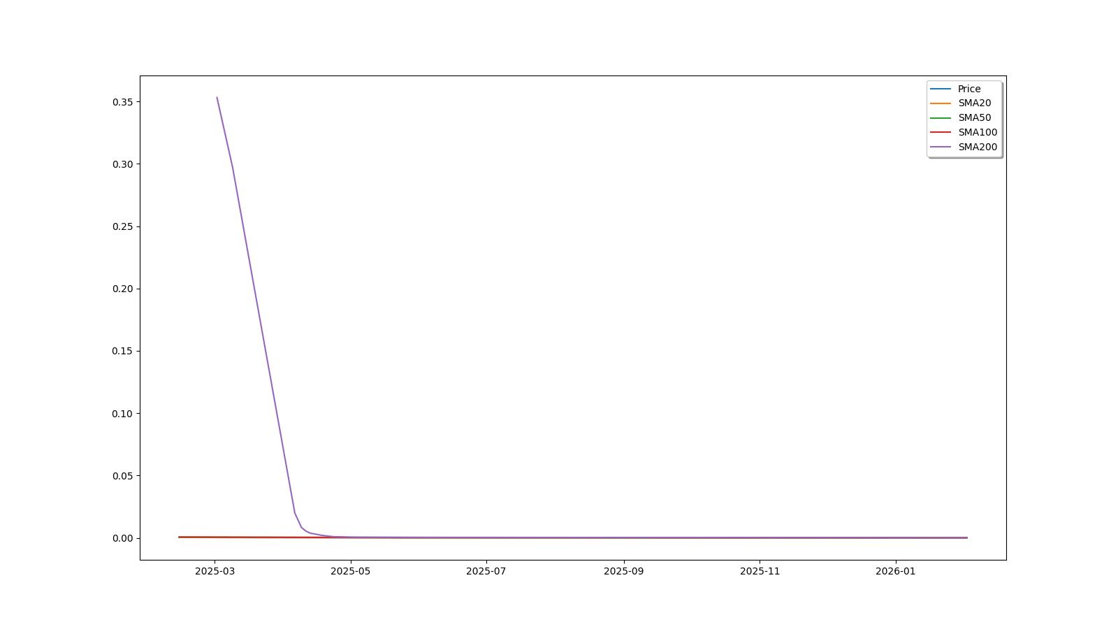 Universal Blockchain Simple Moving Averages