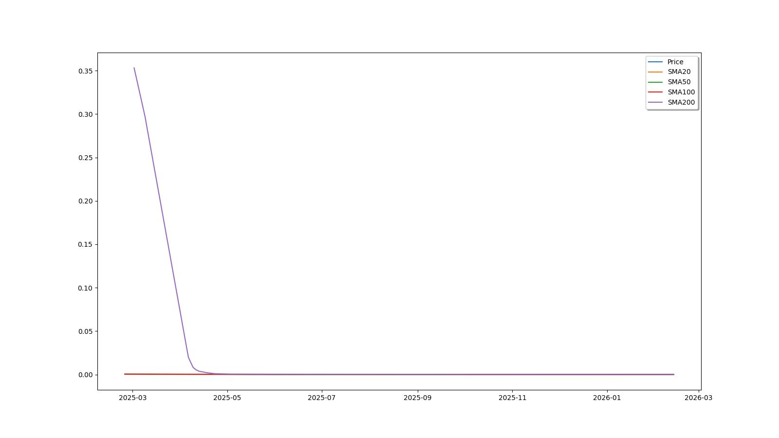 Universal Blockchain Simple Moving Averages