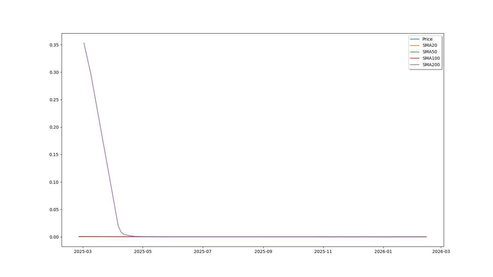 Universal Blockchain Simple Moving Averages