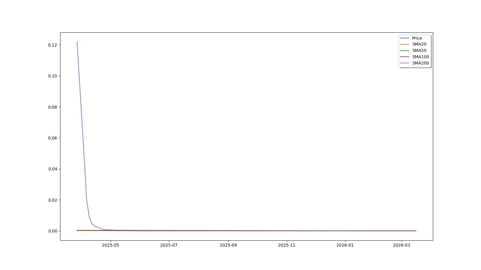 Universal Blockchain Simple Moving Averages