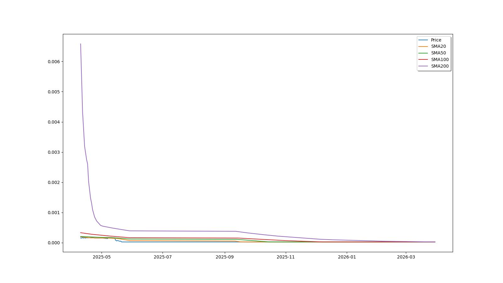 Universal Blockchain Simple Moving Averages