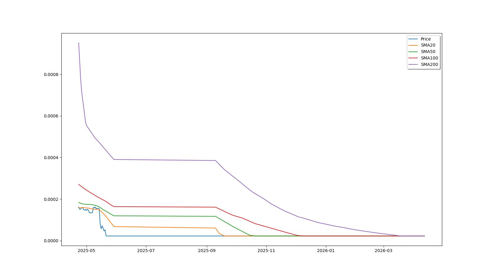 Universal Blockchain Simple Moving Averages