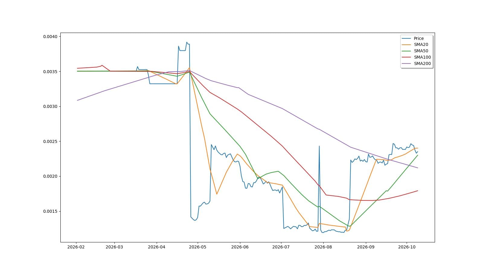 Universal Currency Simple Moving Averages