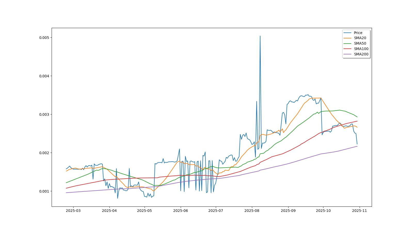 Universal Currency Simple Moving Averages