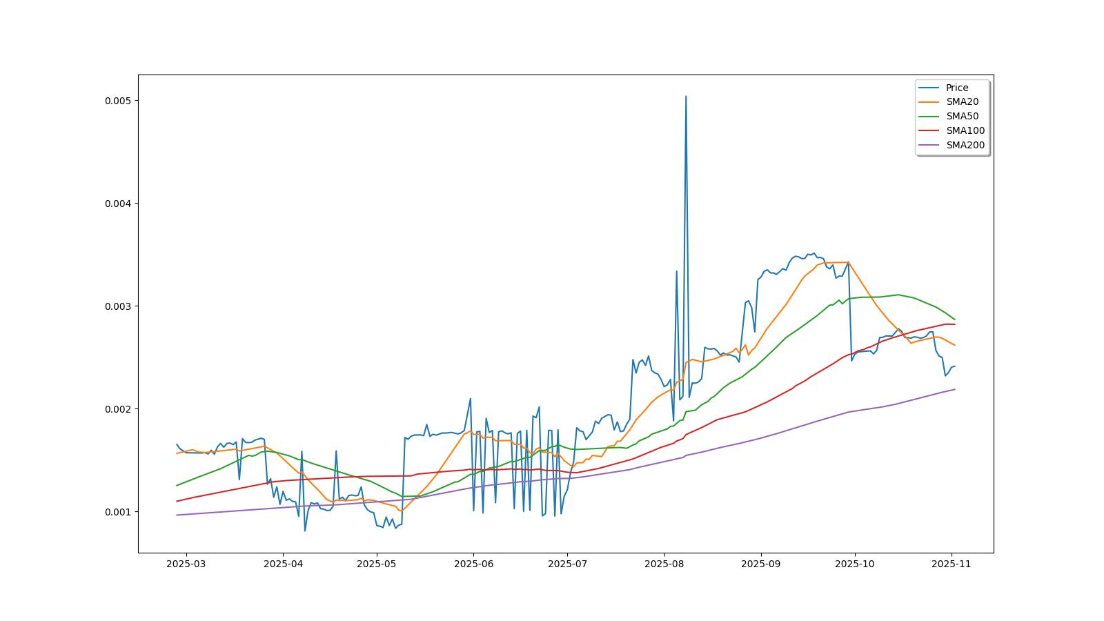 Universal Currency Simple Moving Averages