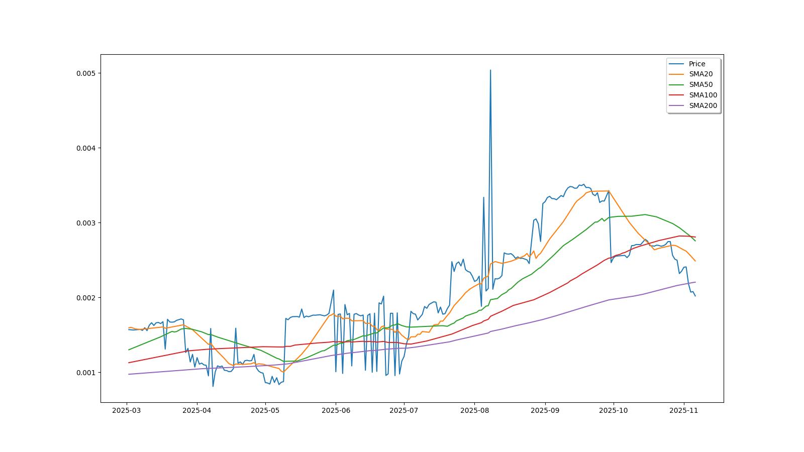 Universal Currency Simple Moving Averages