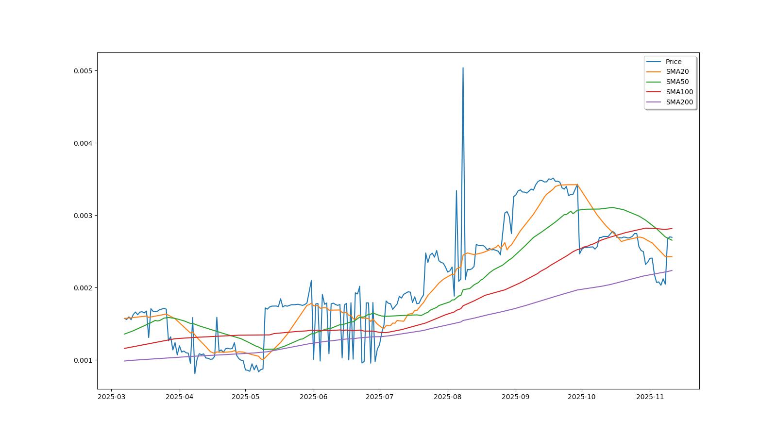 Universal Currency Simple Moving Averages