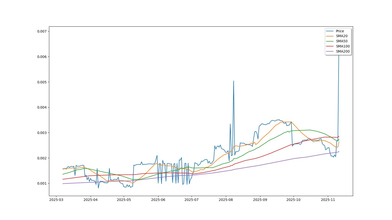Universal Currency Simple Moving Averages