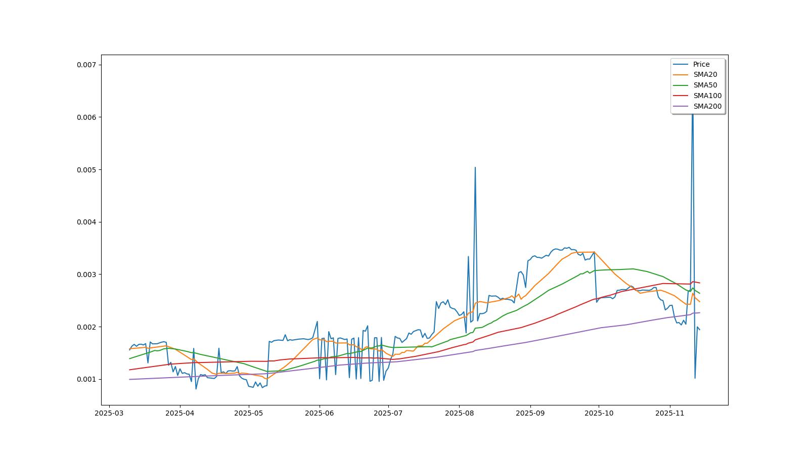 Universal Currency Simple Moving Averages