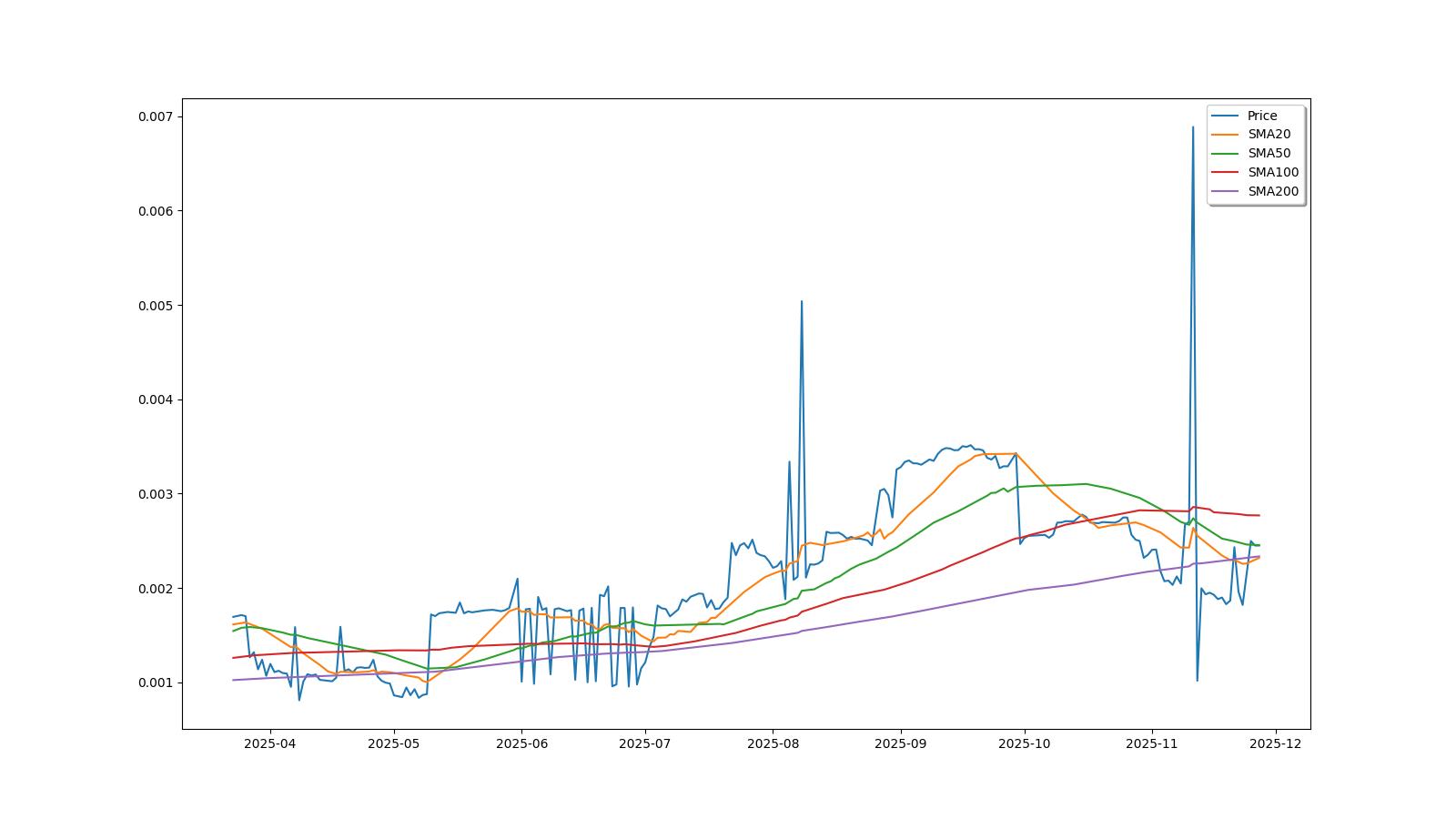 Universal Currency Simple Moving Averages