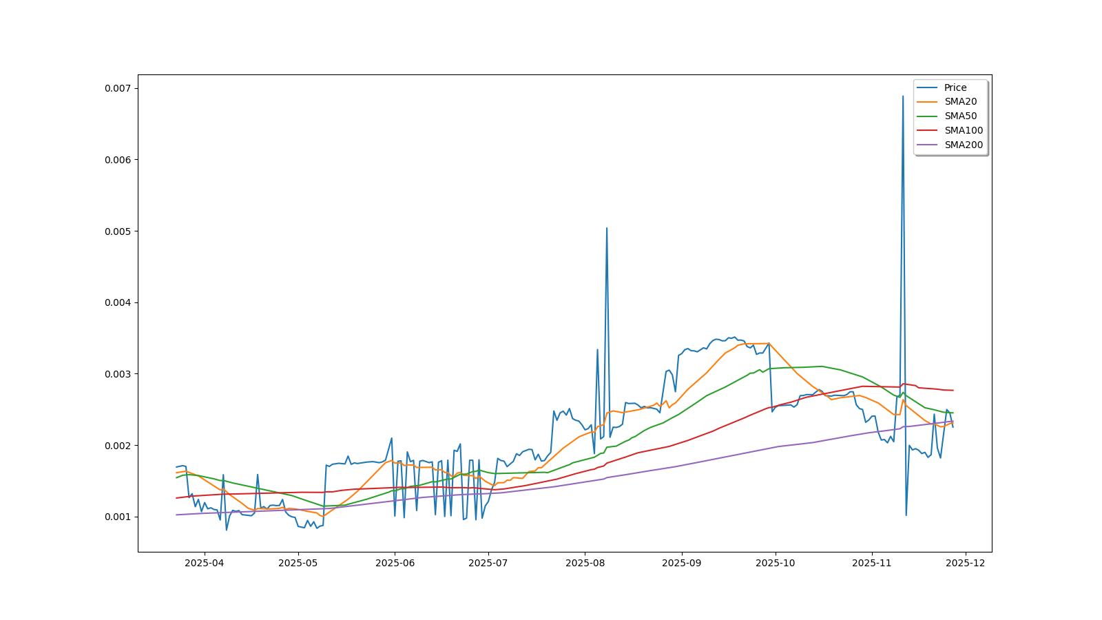 Universal Currency Simple Moving Averages