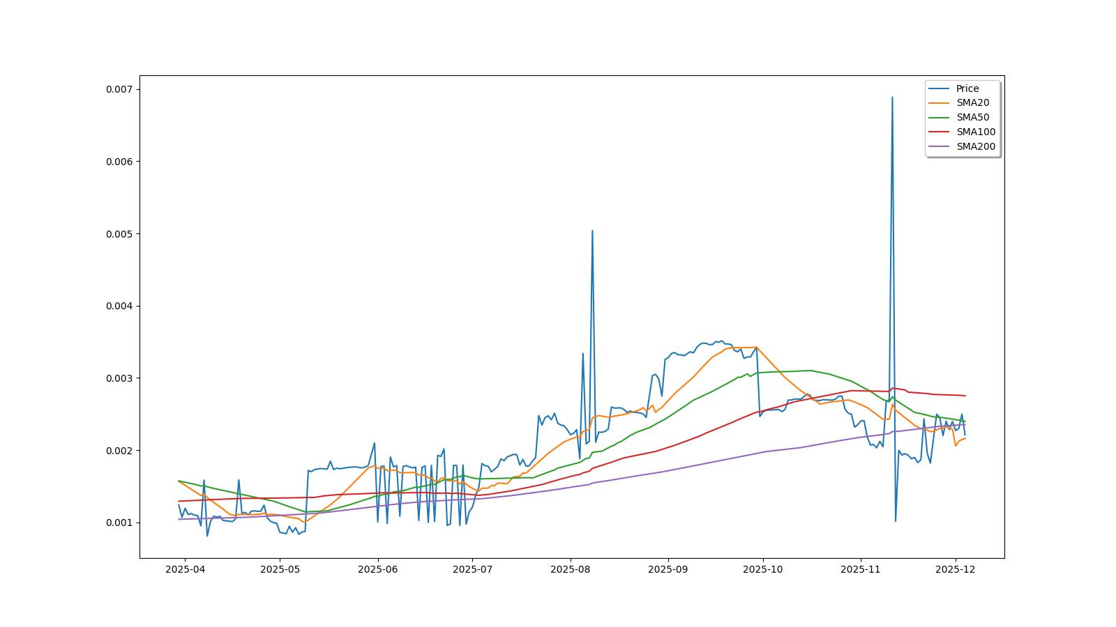 Universal Currency Simple Moving Averages