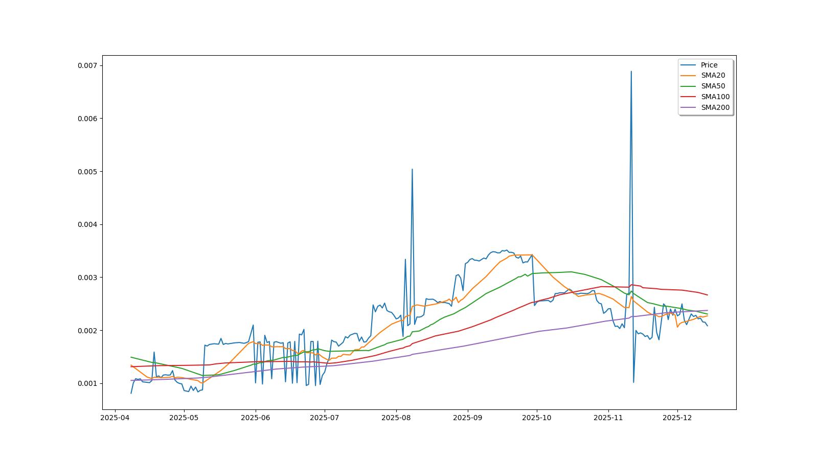 Universal Currency Simple Moving Averages