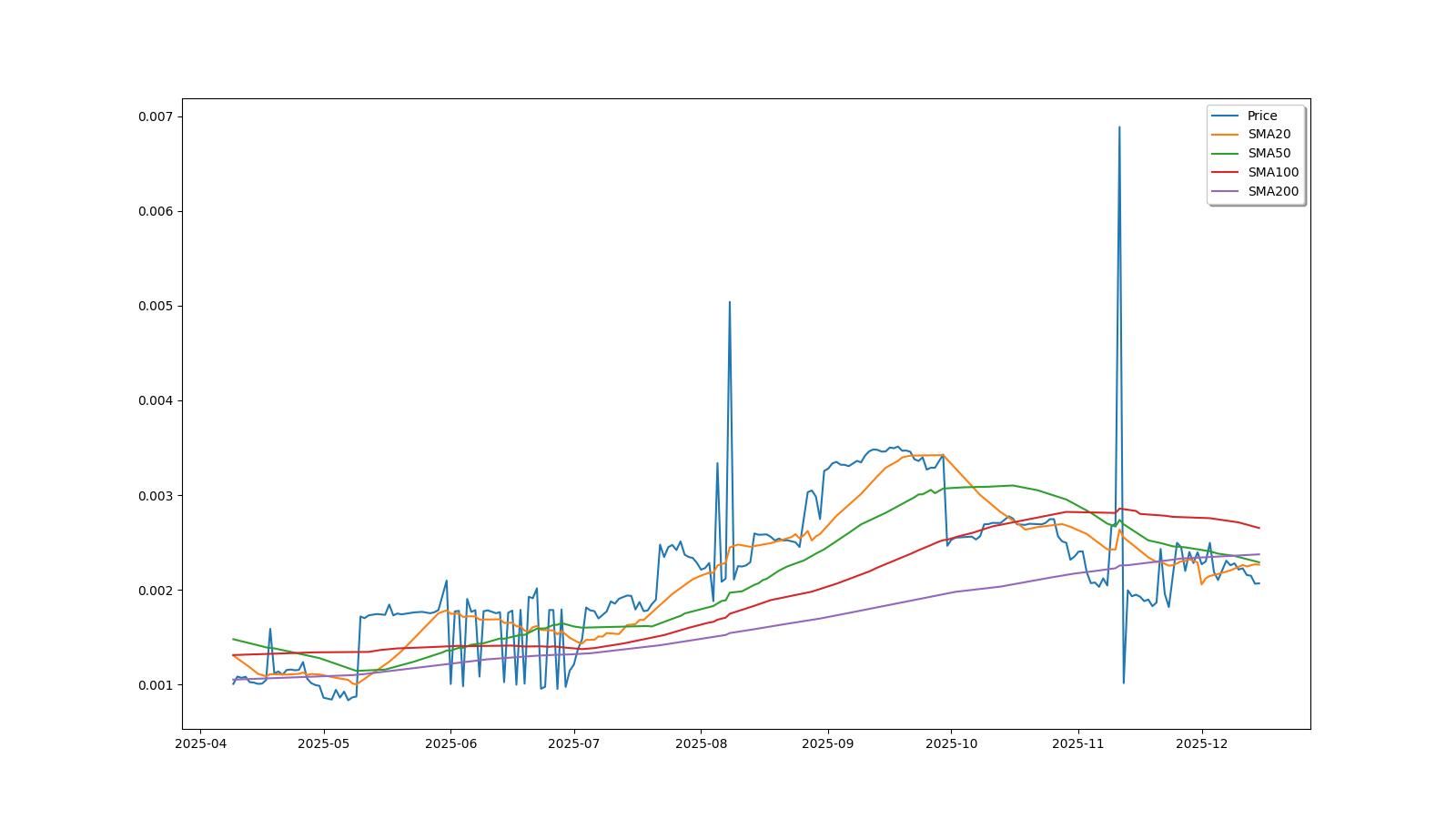 Universal Currency Simple Moving Averages