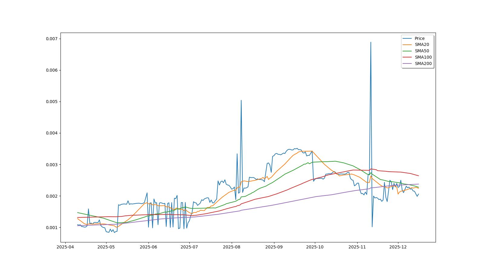 Universal Currency Simple Moving Averages