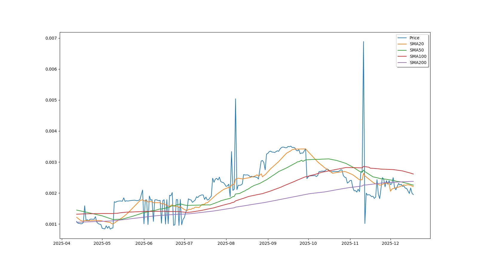 Universal Currency Simple Moving Averages