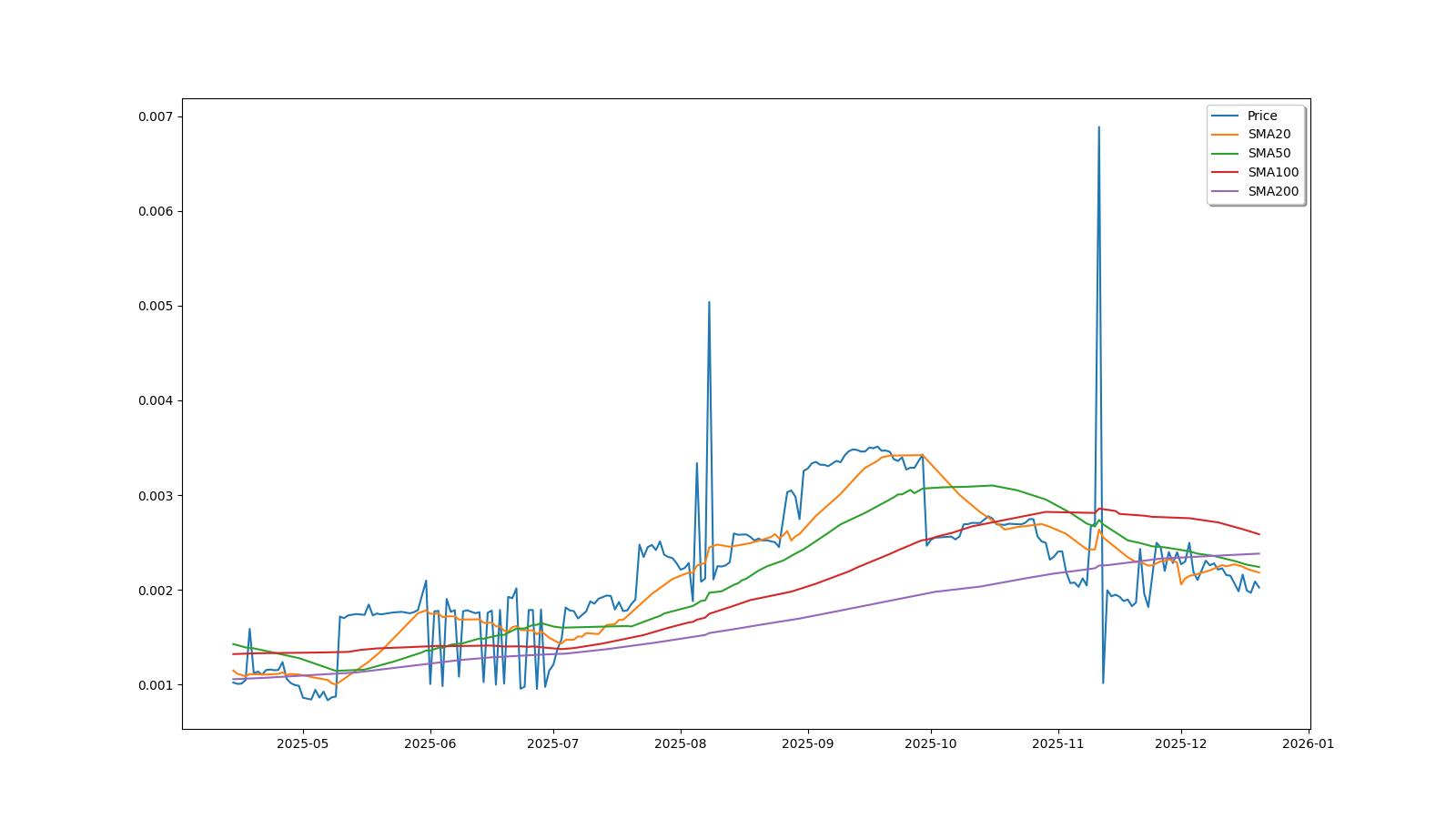Universal Currency Simple Moving Averages