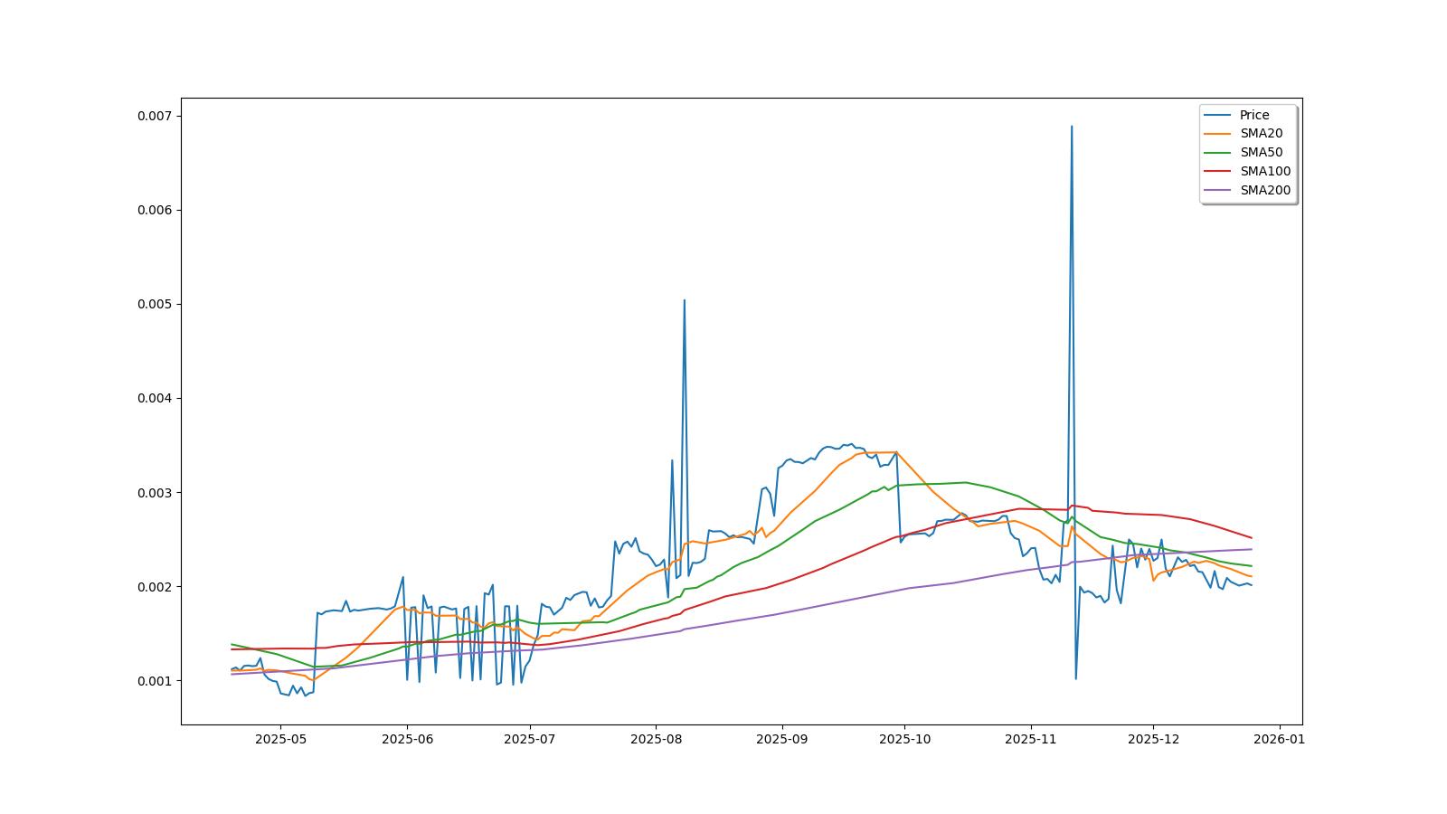 Universal Currency Simple Moving Averages