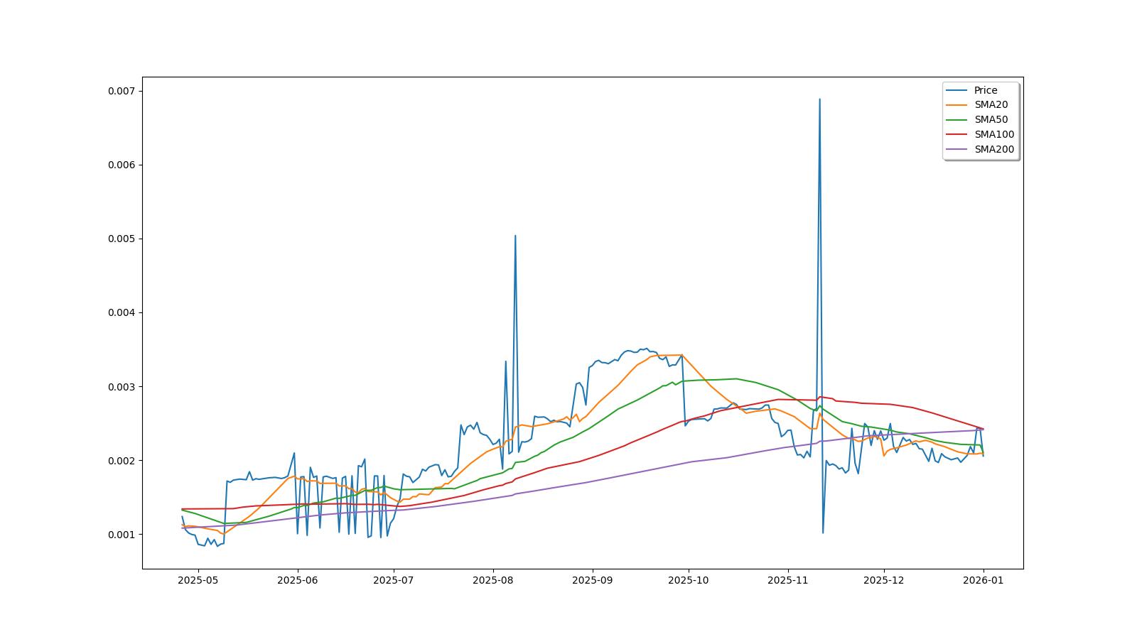 Universal Currency Simple Moving Averages