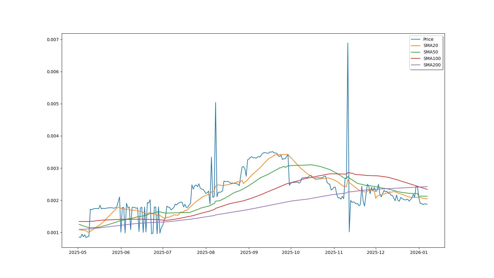 Universal Currency Simple Moving Averages