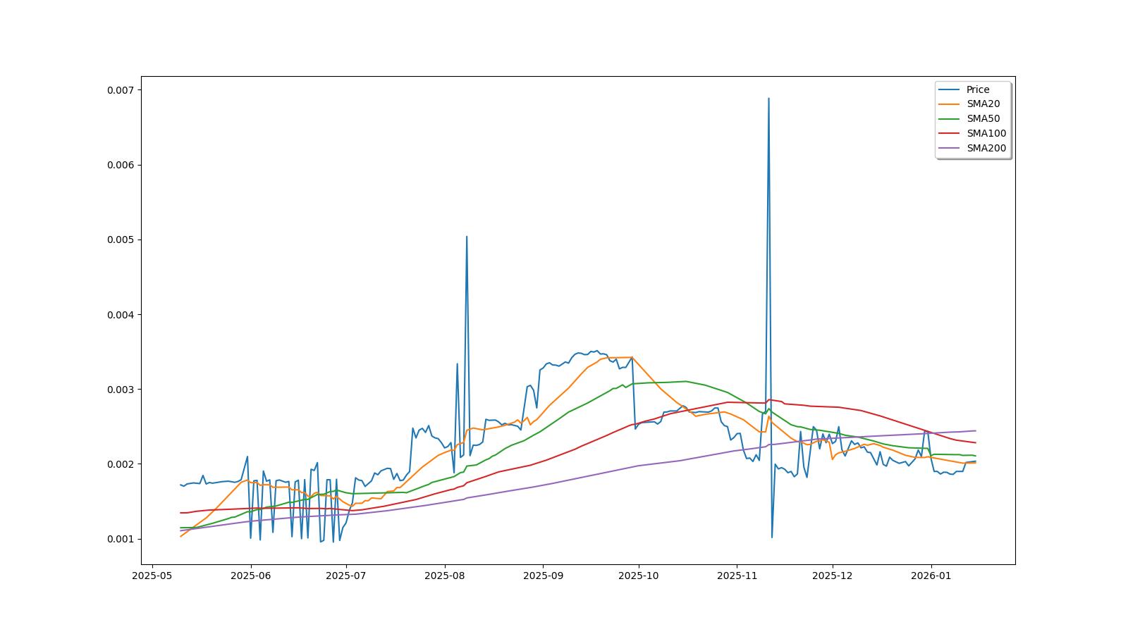 Universal Currency Simple Moving Averages