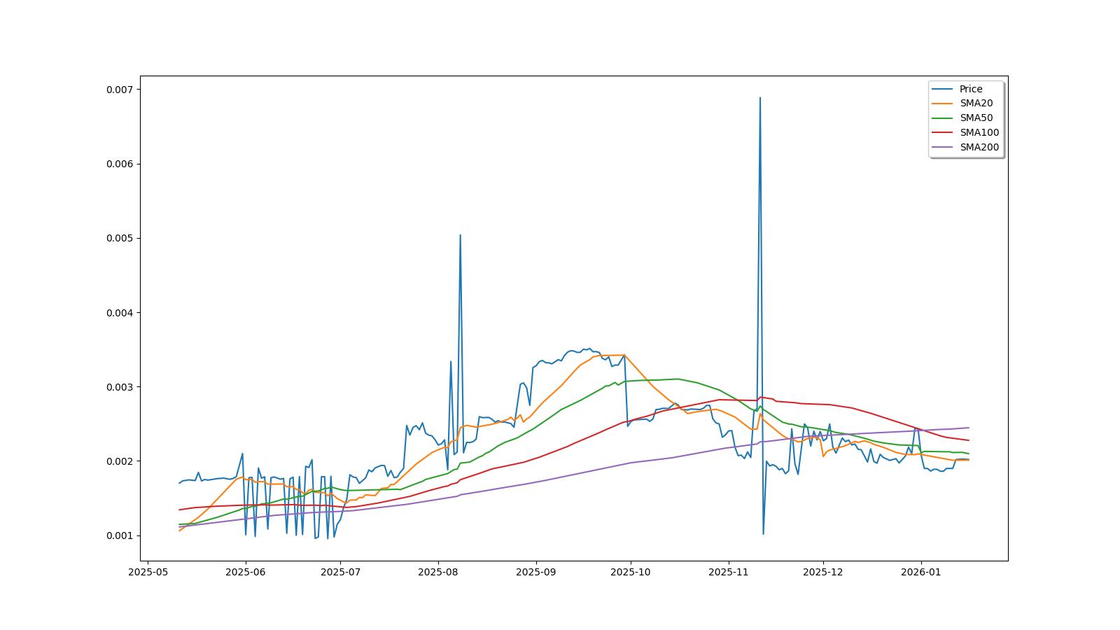 Universal Currency Simple Moving Averages