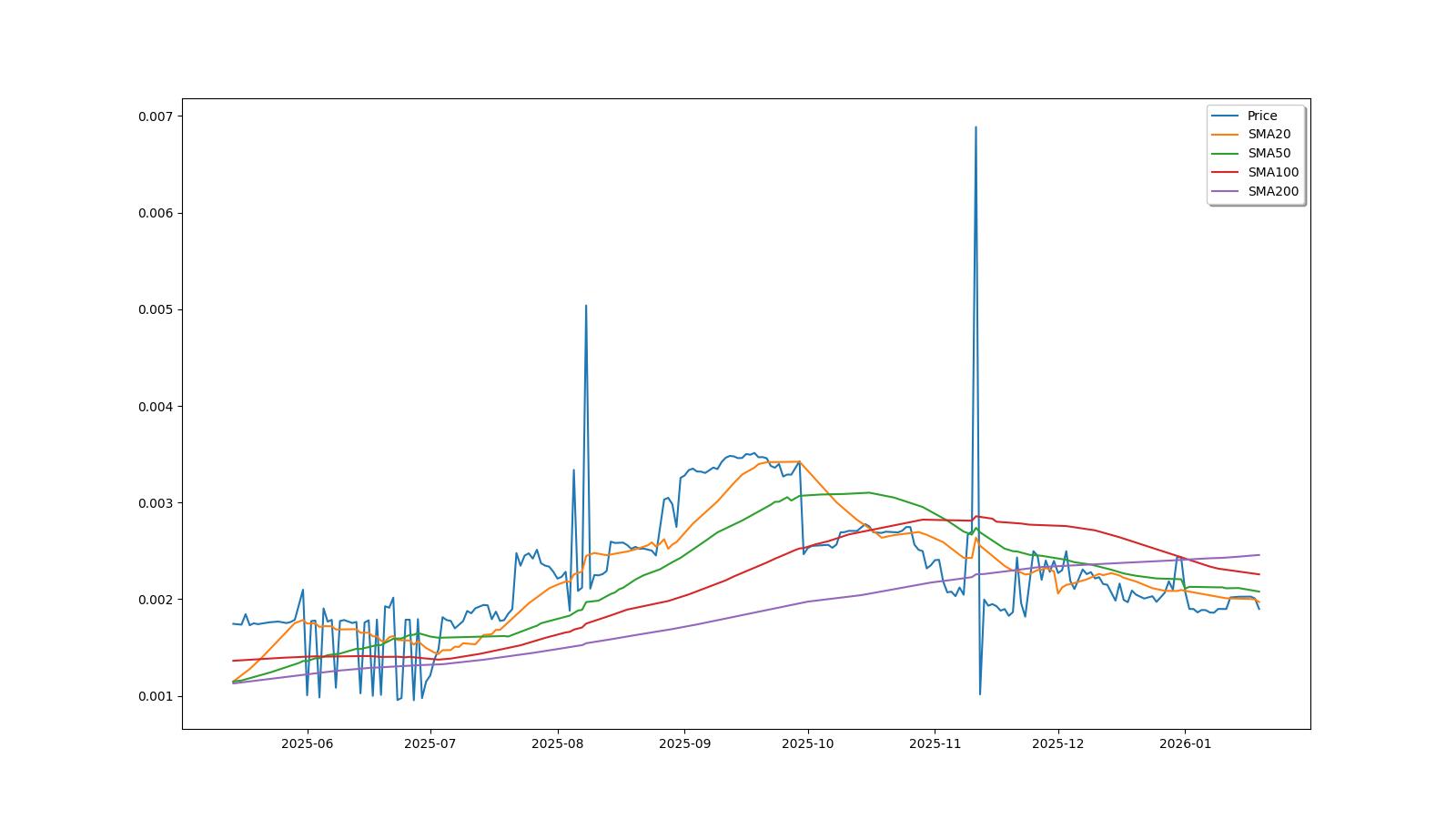 Universal Currency Simple Moving Averages