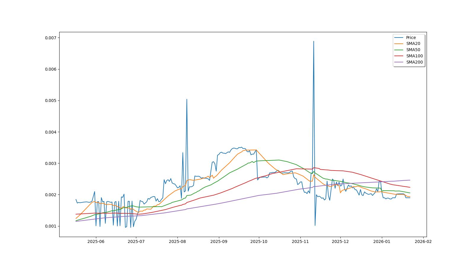 Universal Currency Simple Moving Averages