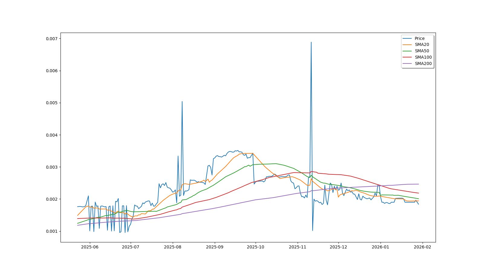 Universal Currency Simple Moving Averages
