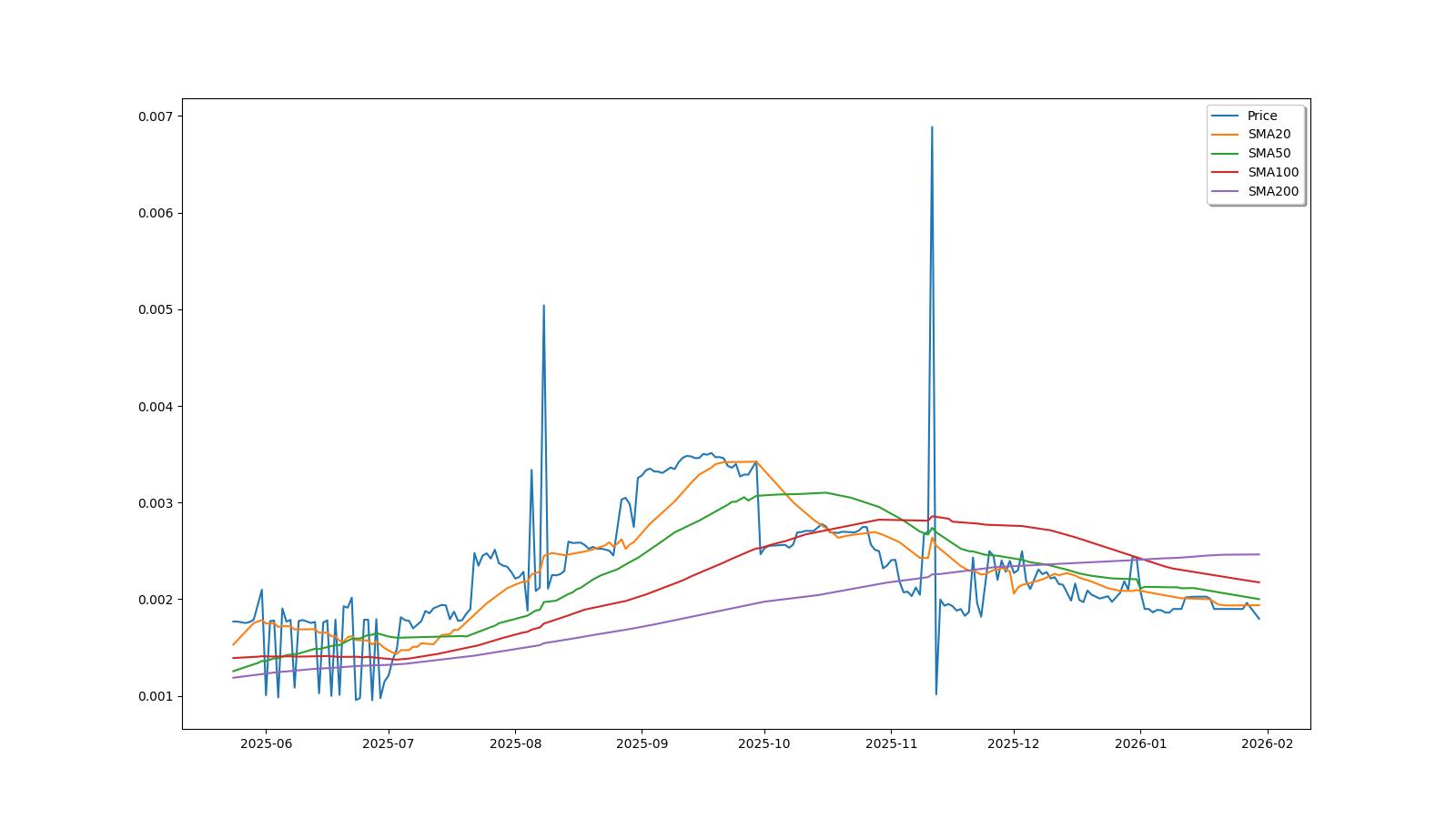 Universal Currency Simple Moving Averages
