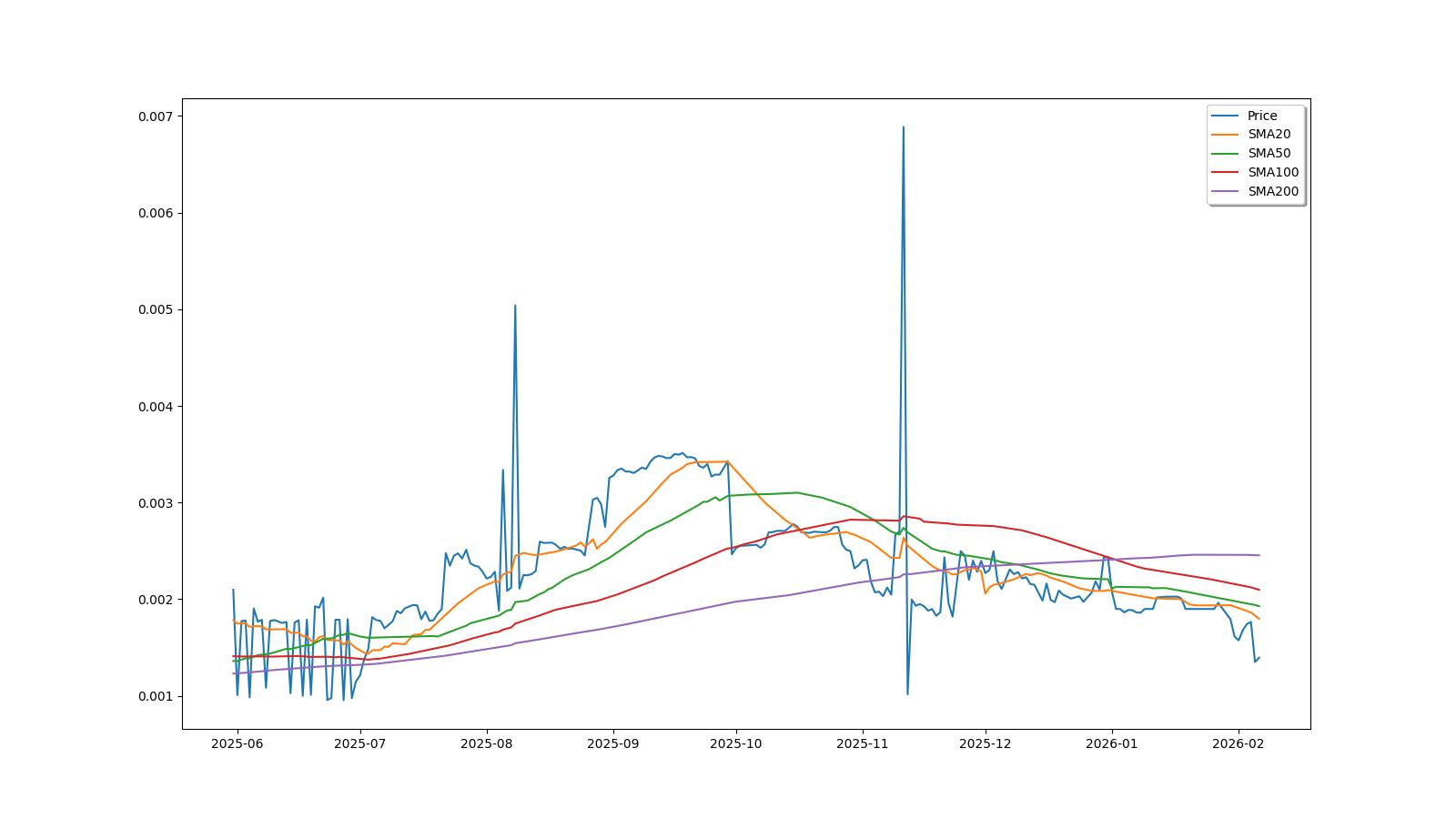 Universal Currency Simple Moving Averages