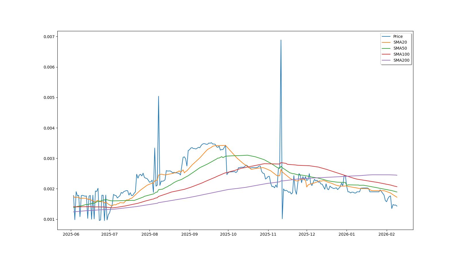 Universal Currency Simple Moving Averages